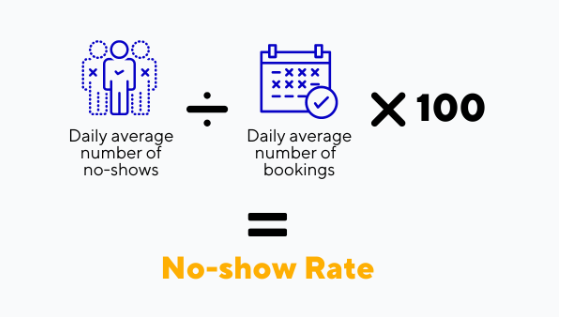 Charging Restaurant No-Show Fees: Pros and Cons