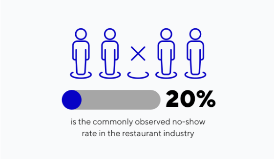 Charging Restaurant No-Show Fees: Pros and Cons