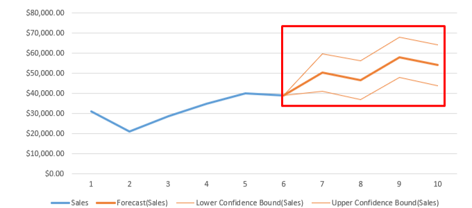 A Detailed Guide to Restaurant Sales Forecasting