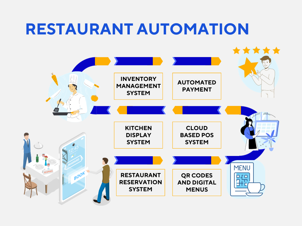 7 Important Benefits of Restaurant Automation