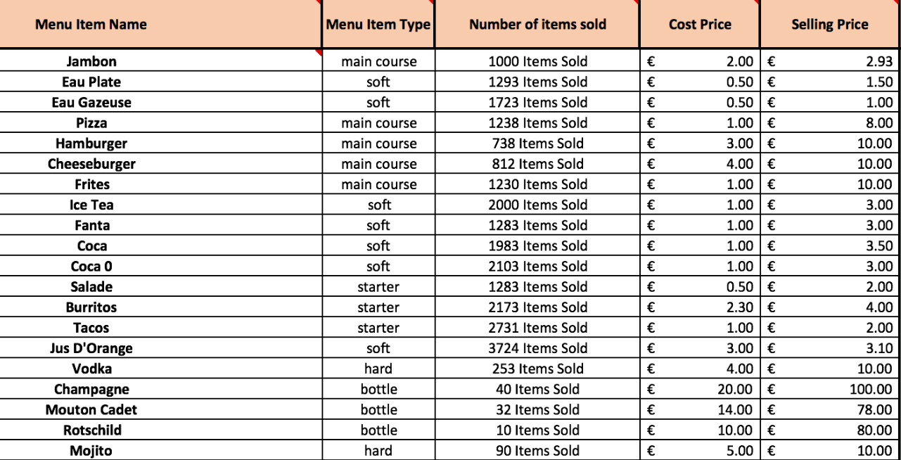 How to Increase Restaurant Sales Through Menu Engineering
