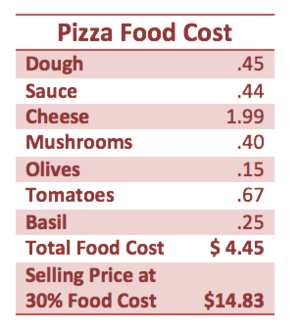 How to Increase Restaurant Sales Through Menu Engineering