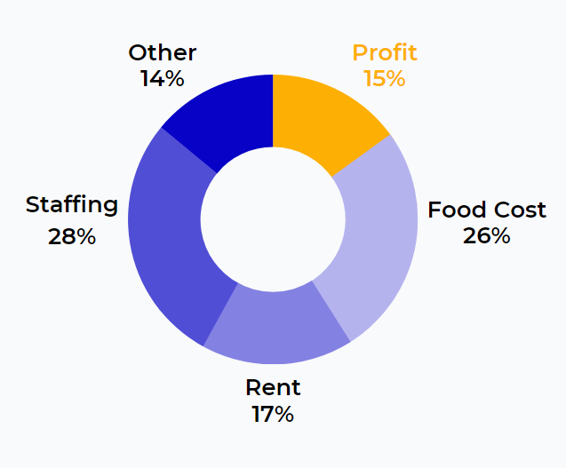 5 Restaurant Sales Metrics You Need to Be Tracking