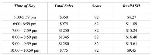 5 Restaurant Sales Metrics You Need to Be Tracking
