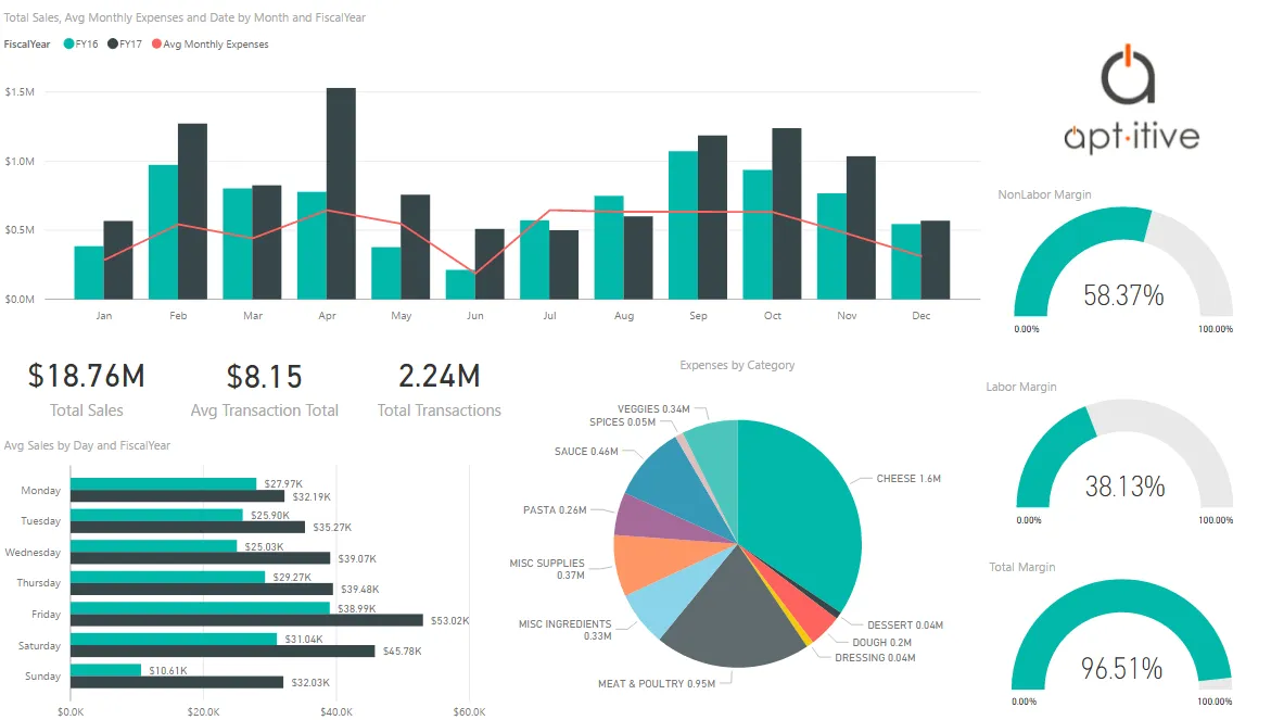 How to Create a Restaurant Revenue Management Strategy