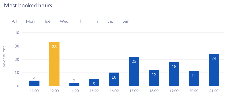 How Does an Online Restaurant Booking System Work?